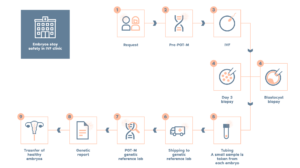 PGT-M | Prevent transmission of inherited diseases | Igenomix India