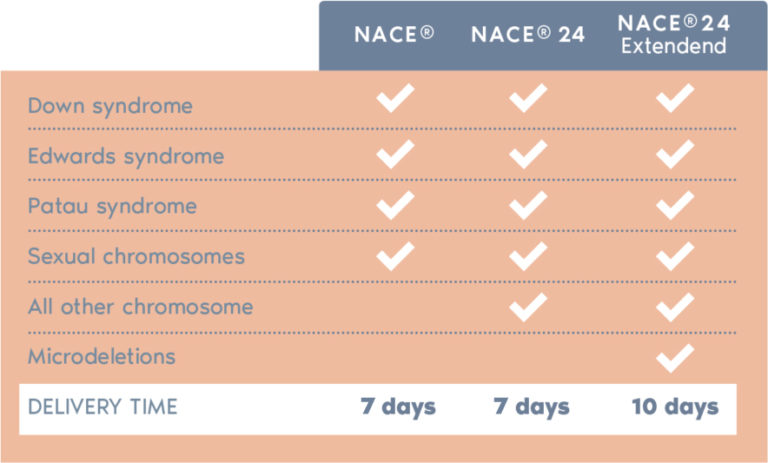 NACE: Non-invasive prenatal test | Healthy Pregnancy | Igenomix India